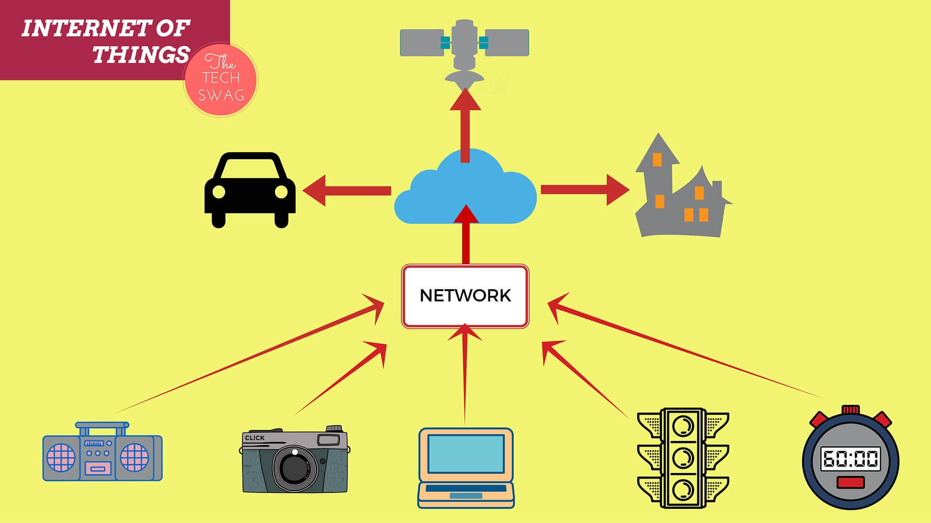 A Basic Introduction To The Internet Of Things