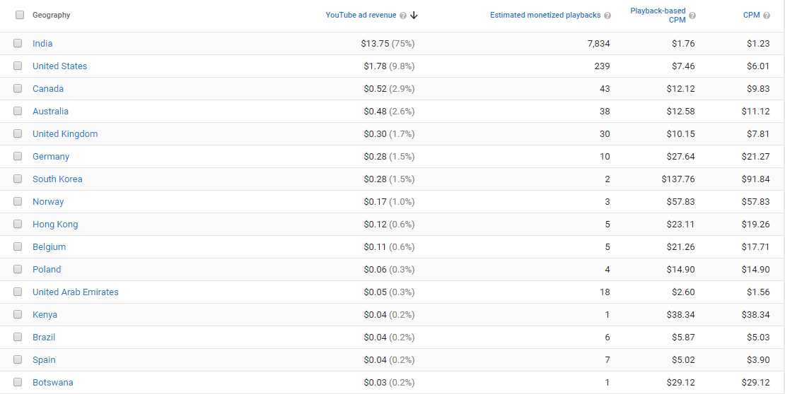 How Much Money Do YouTubers Make? - Case Study